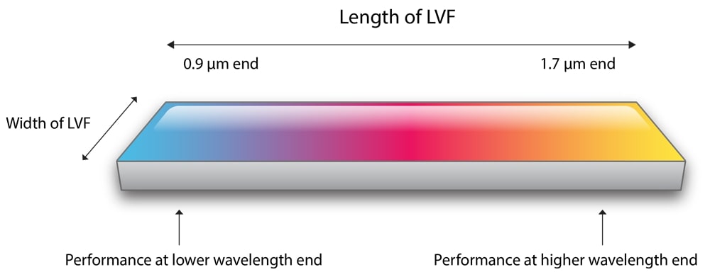 Linear Variable Filter LVF 0.9-1.7-3.5-15-0.5-2% --SIMTRUM Photonics Store