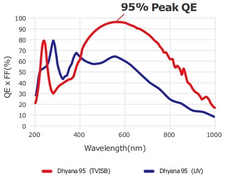 High Sensitivity sCMOS Camera | SIMTRUM Photonics Store