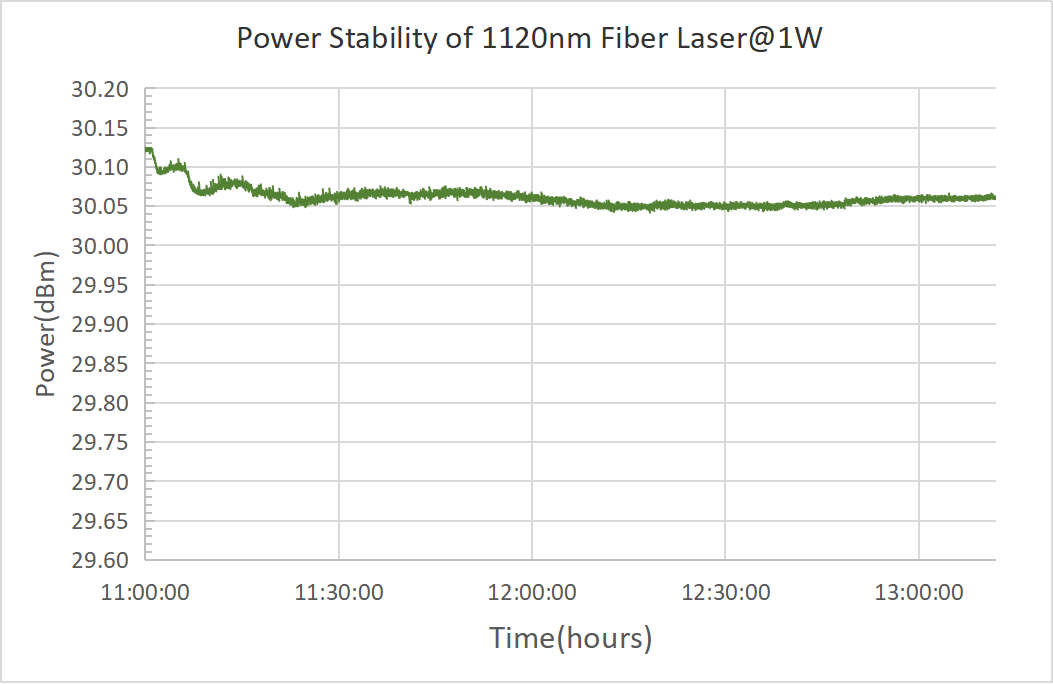 1120nm CW Single Mode Fiber Laser | SIMTRUM Photonics Store