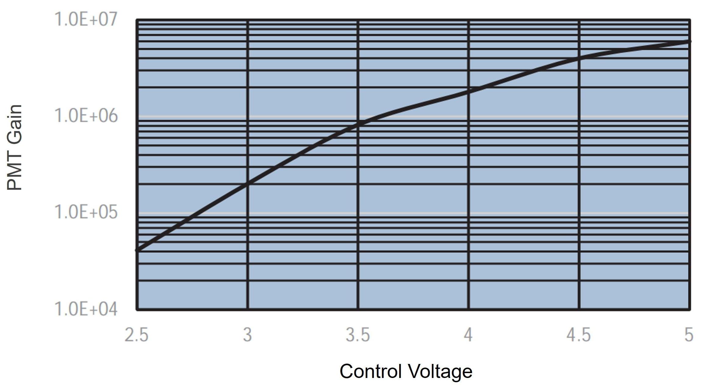 Photomultiplier Tubes (Module) | SIMTRUM Photonics Store