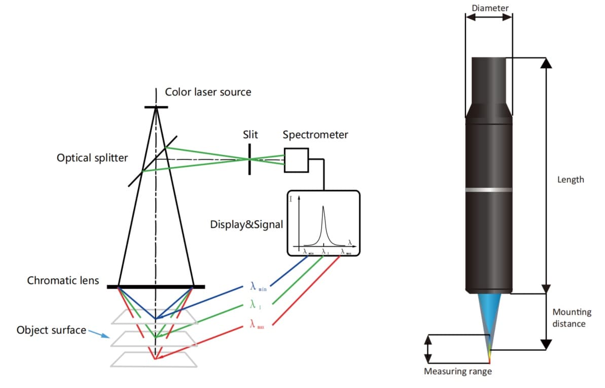 Point confocal displacement sensor | SIMTRUM Photonics Store