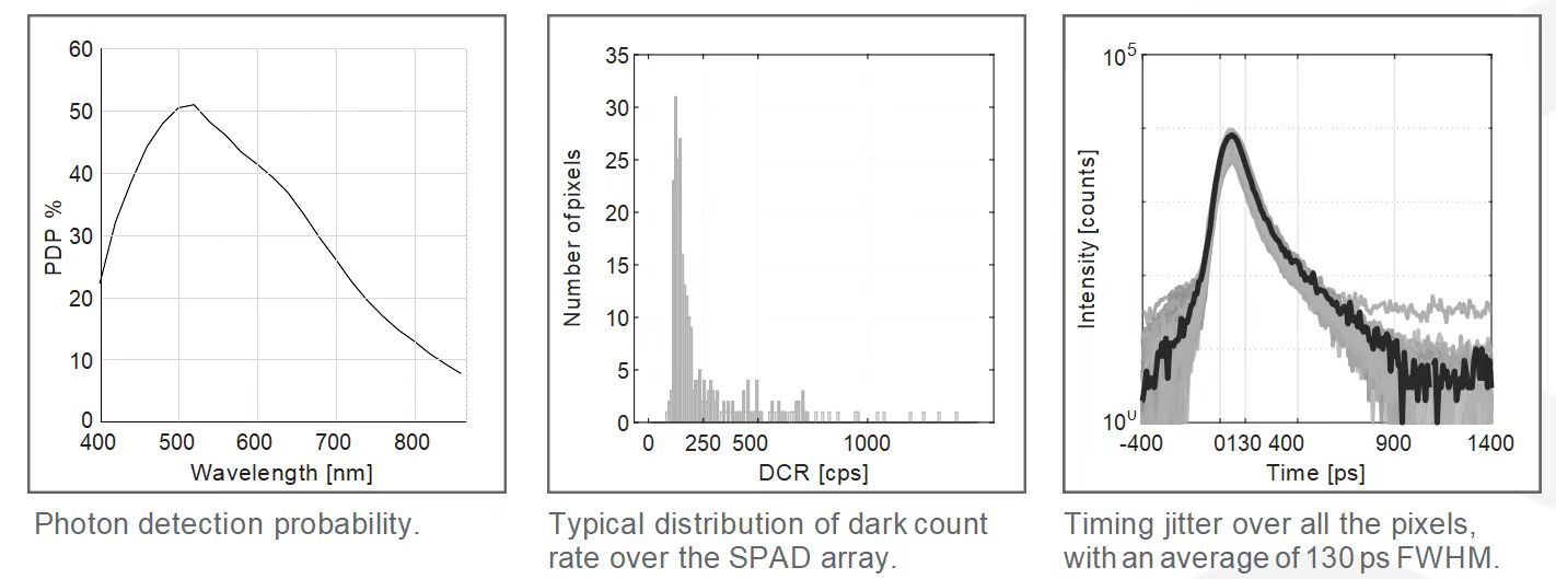 Single-Photon Avalanche Diode Array (400-900nm) | SIMTRUM Photonics