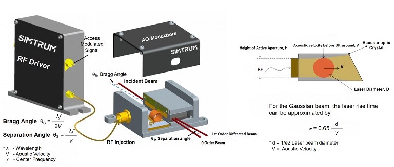 Acousto-Optic Modulators (AOM) | SIMTRUM Photonics Sotre