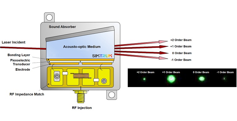 WDM/DWDM/CWDM/Bandpass Filter