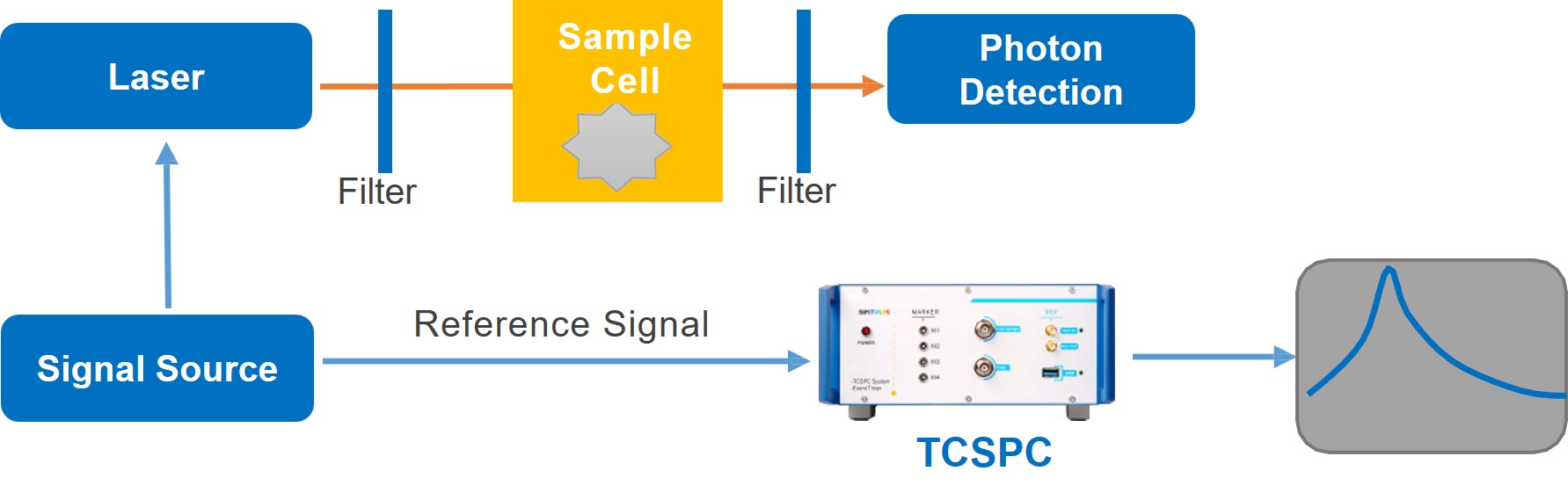 Time-Correlated Single-Photon Counting System | SIMTRUM Photonics Store