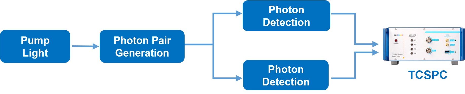 Time-Correlated Single-Photon Counting System | SIMTRUM Photonics Store