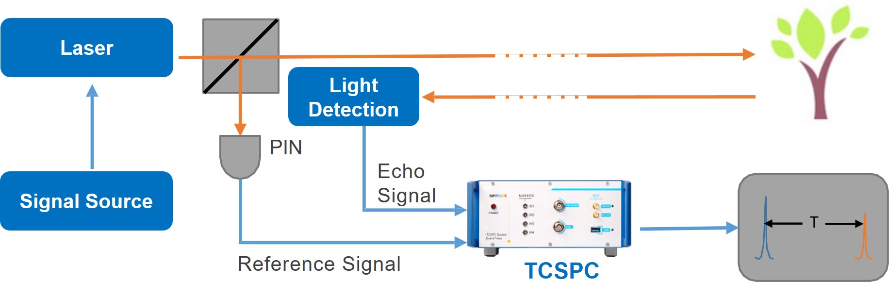 Time-Correlated Single-Photon Counting System | SIMTRUM Photonics Store